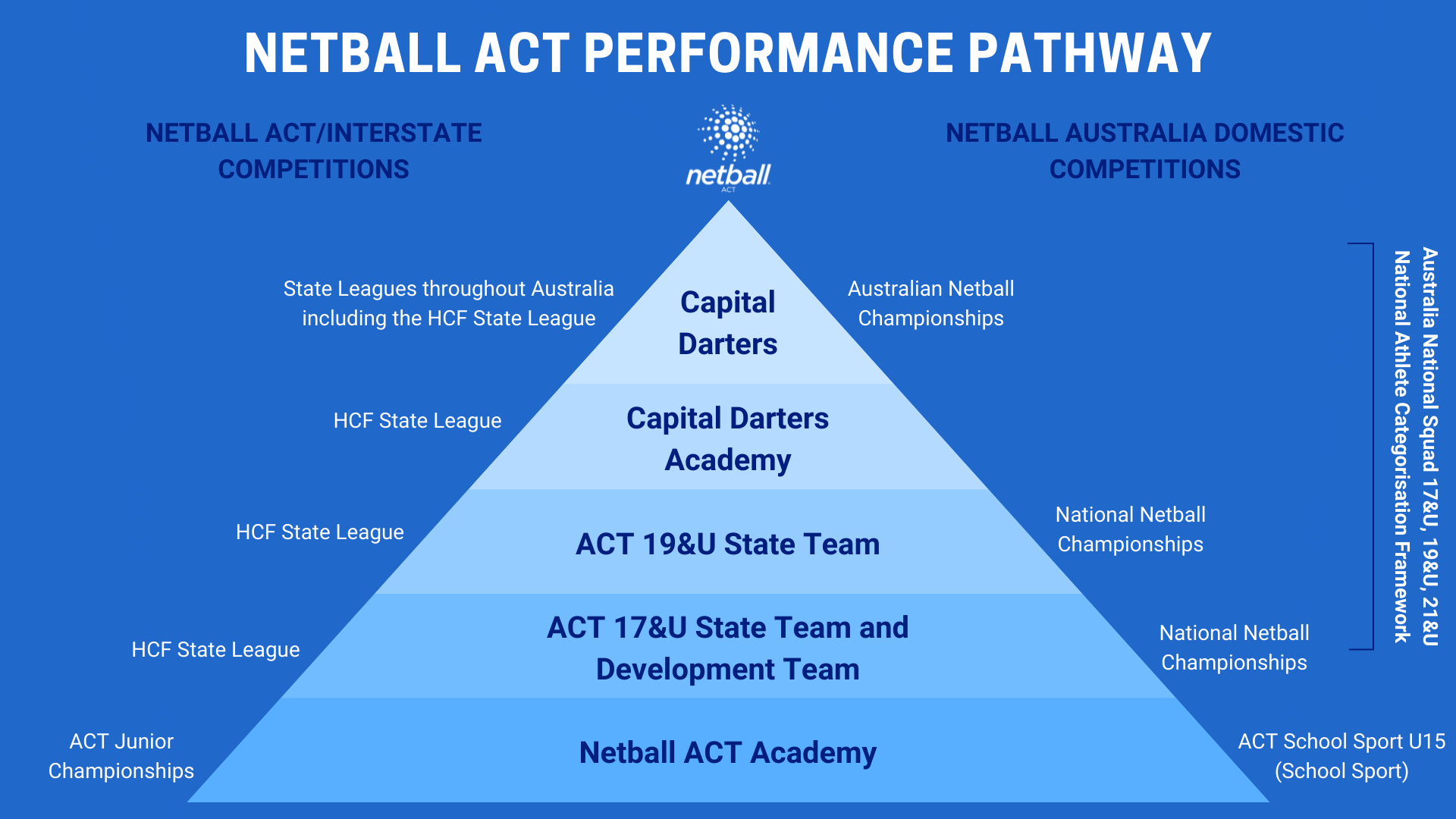 Netball ACT Pathways - Netball ACT